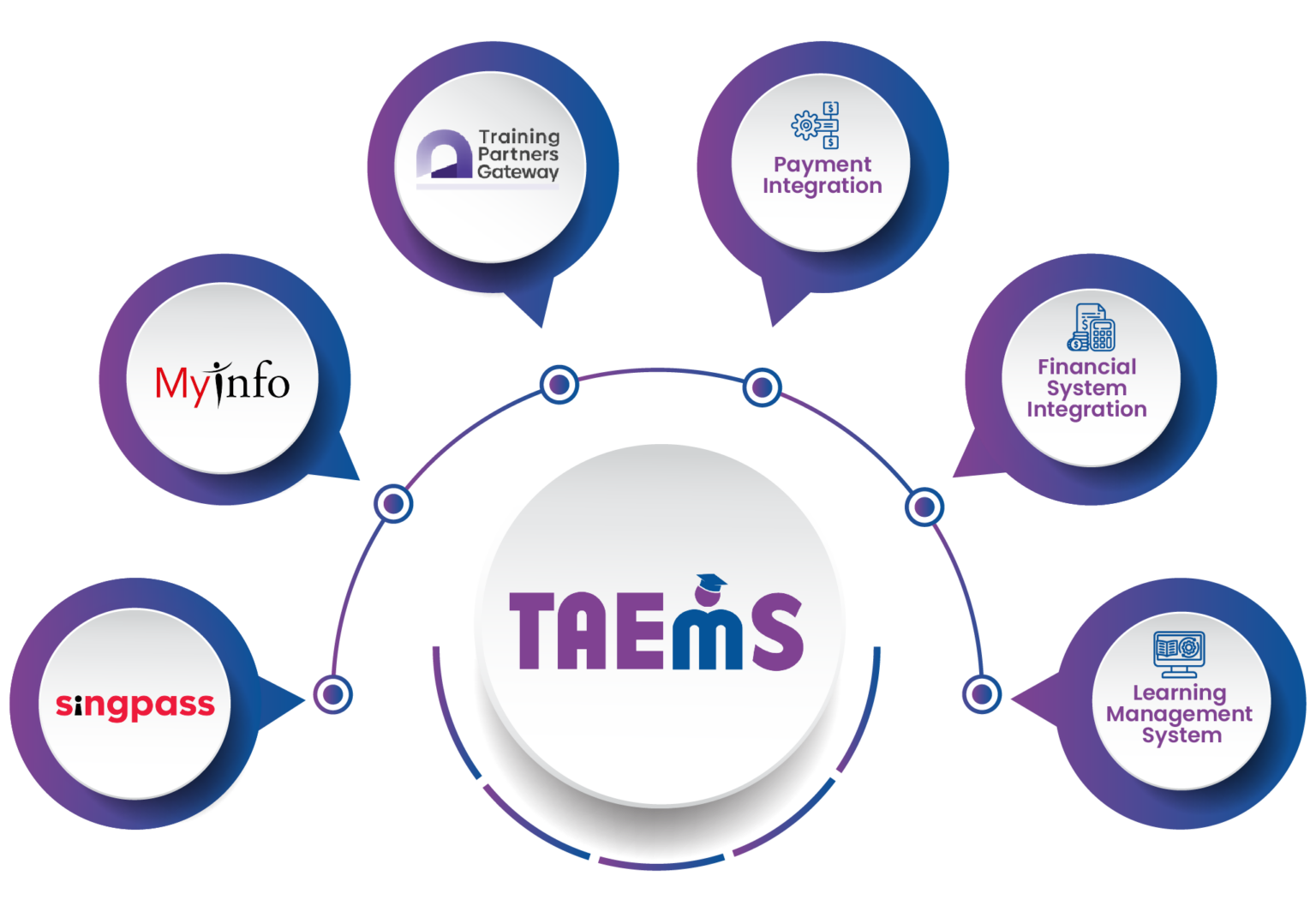 Complete Training Management System | TP Gateway integrated